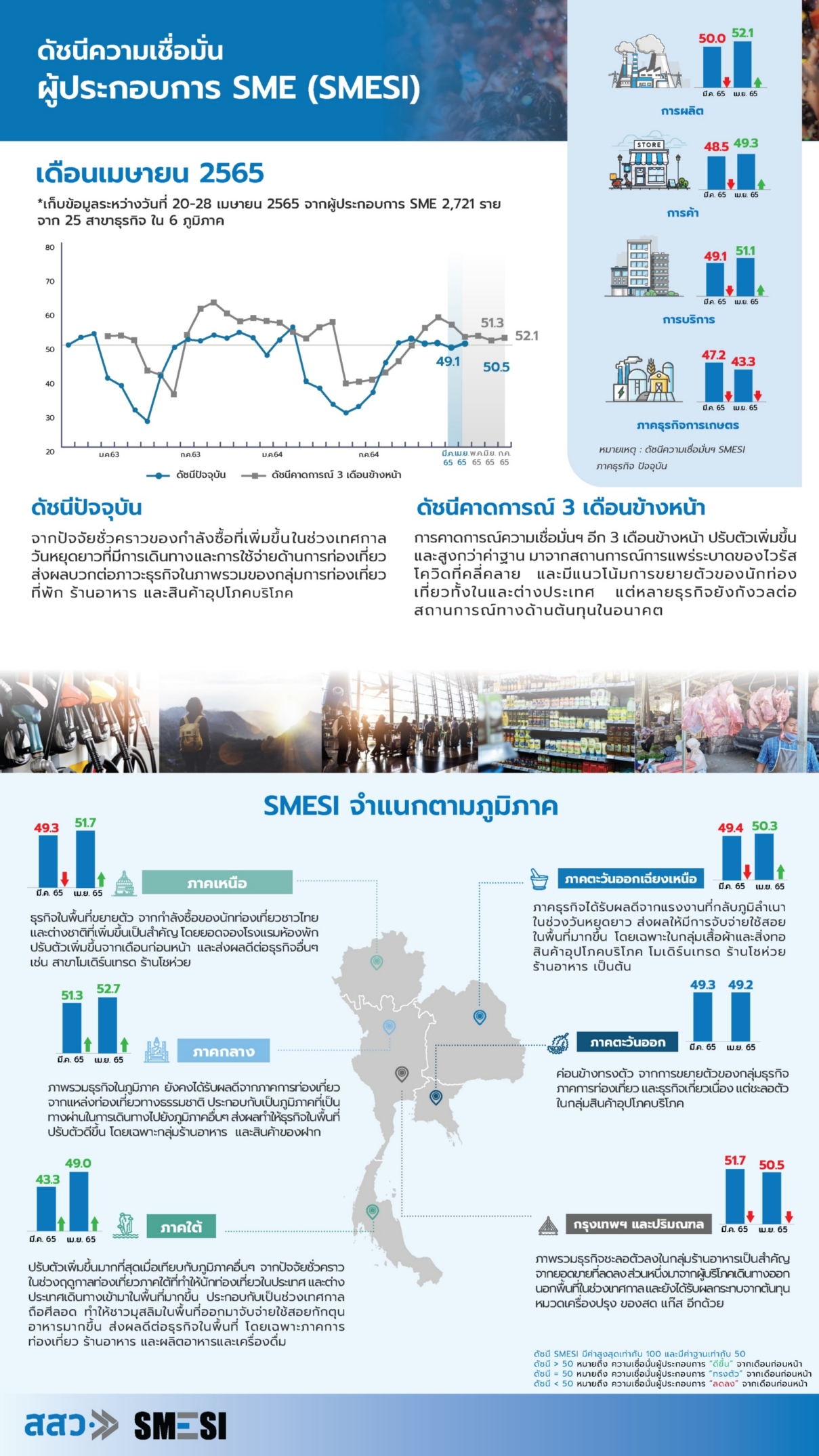 ดัชนีความเชื่อมั่น ผู้ประกอบการSME (SMESI) - smeone เพิ่มโอกาสให้ SME ไทย